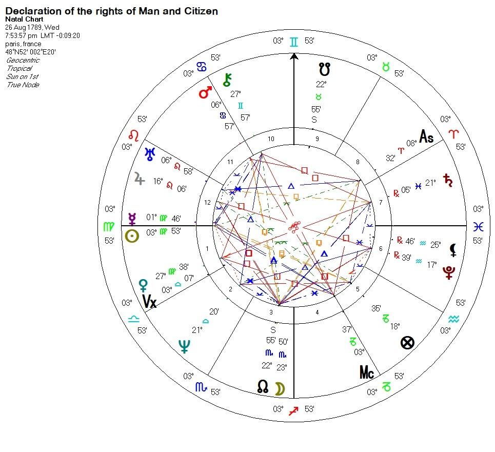 Πλούτωνας: από τον Αιγόκερω στον Υδροχόο - Χρήστος Άρχος